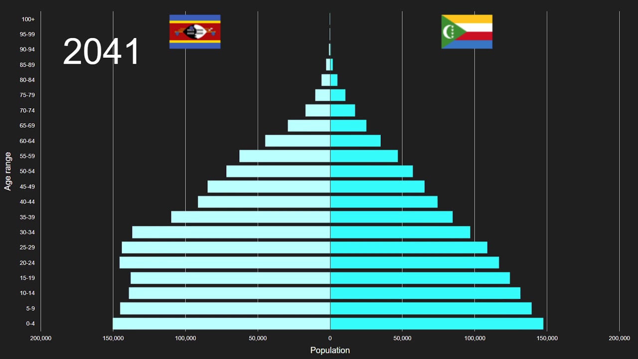 Eswatini vs Comoros Population Pyramid 1950 to 2100 - YouTube