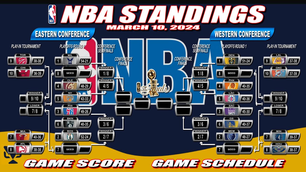 NBA STANDINGS TODAY as of MARCH 10, 2024 | NBA SCORE TODAY | NBA ...