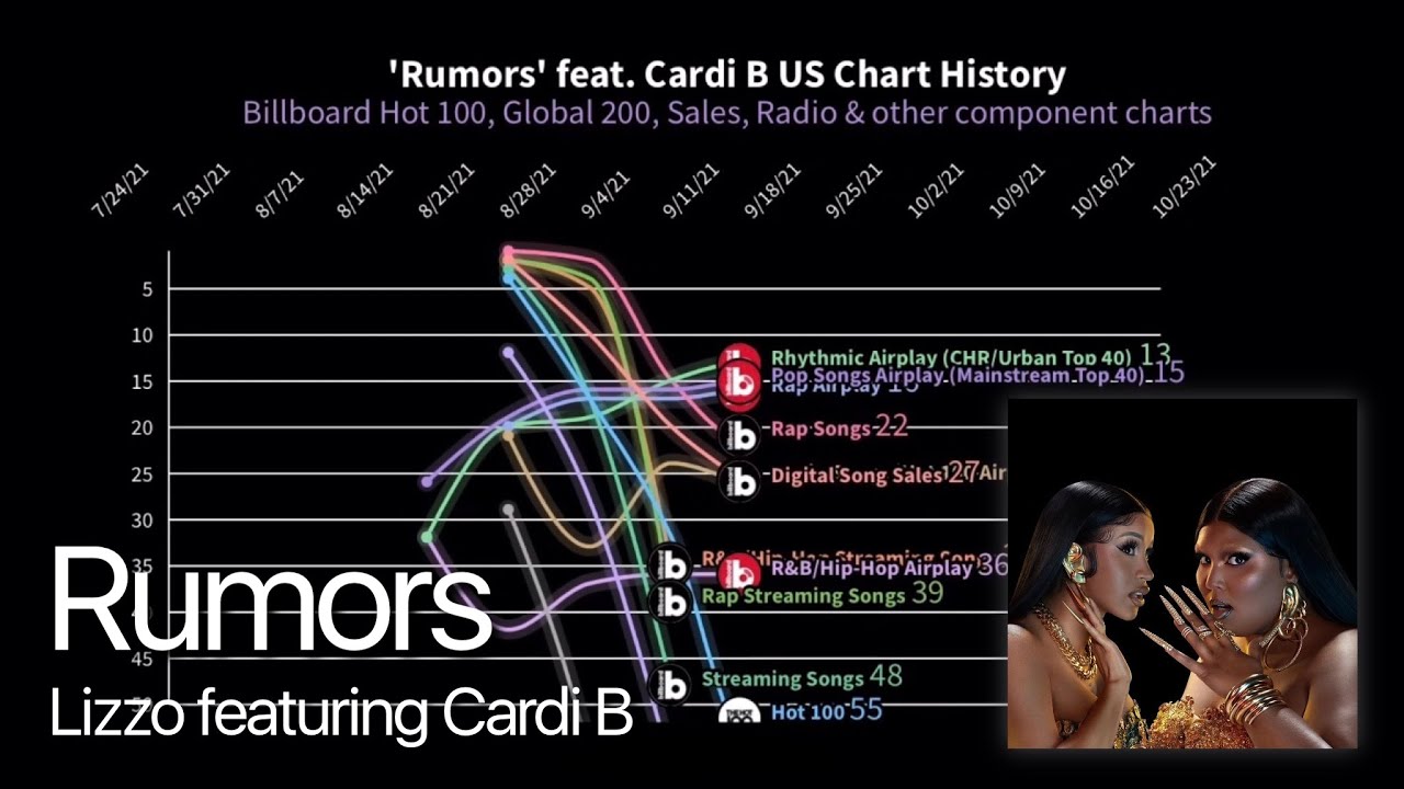 Rumors, Lizzo feat. Cardi B - Billboard Chart History (2021) - YouTube