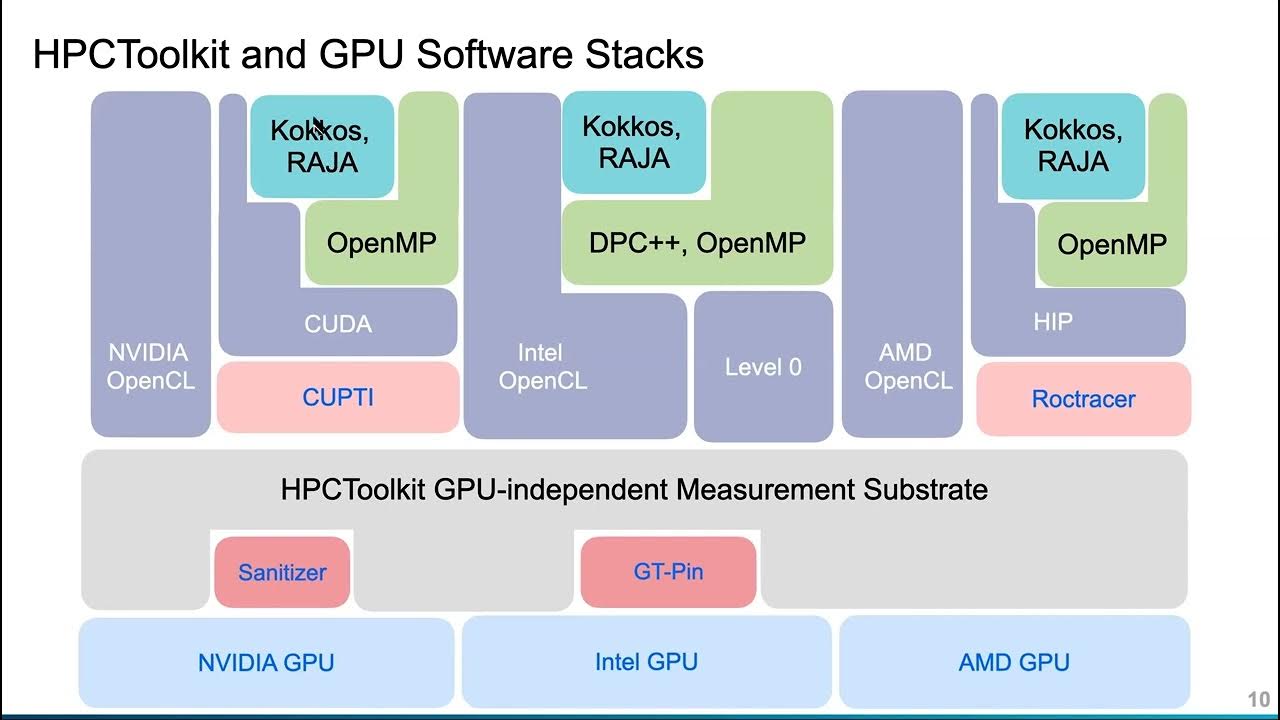 ATPESC 2021 6.7 HPCToolkit John Mellor Crummey - YouTube