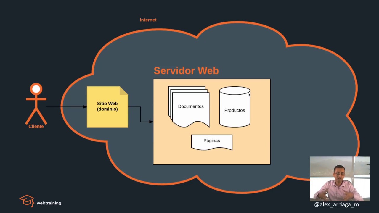 Fundamentos de Programación para la Web - Parte 1 (Servidores y Bases ...