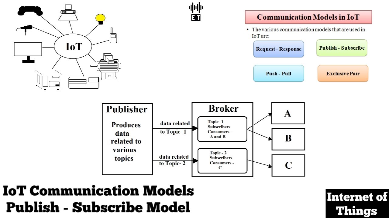 IoT Communication Models Publish Subscribe Model YouTube iot-communication-models-publish-subscribe-model-youtube
