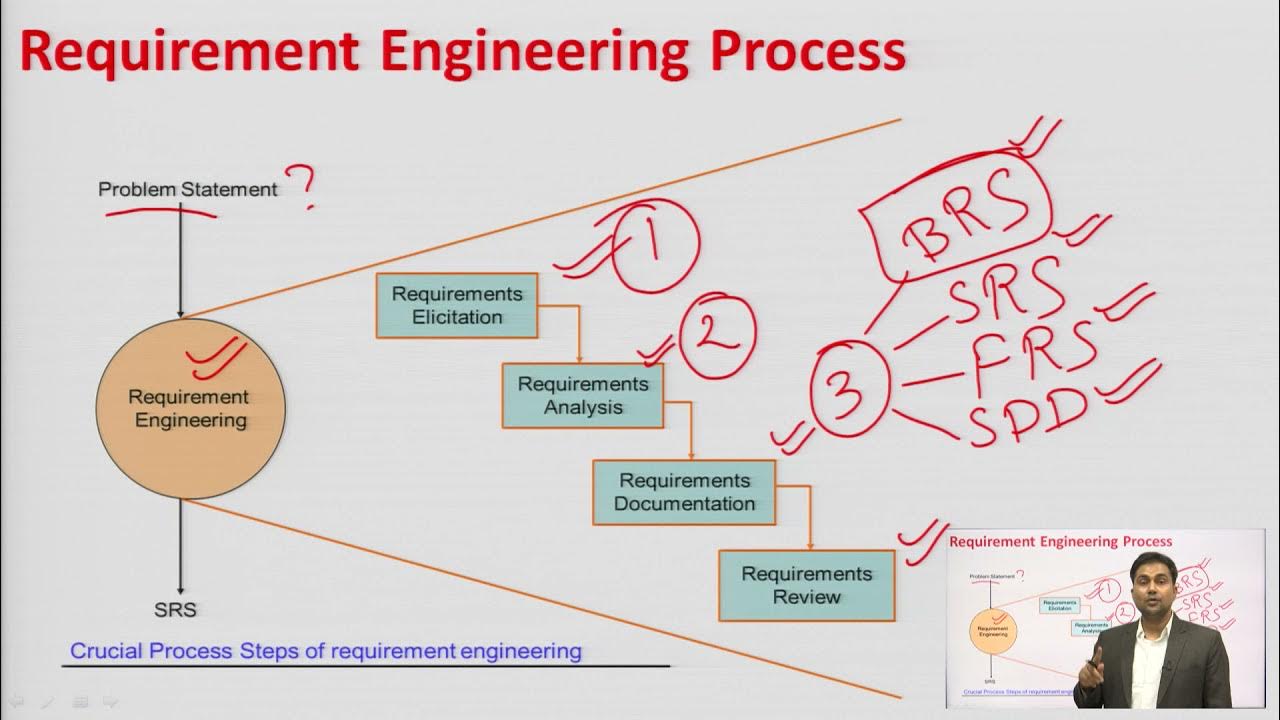 Requirement Engineering Process: Elicitation, Analysis, Documentation ...