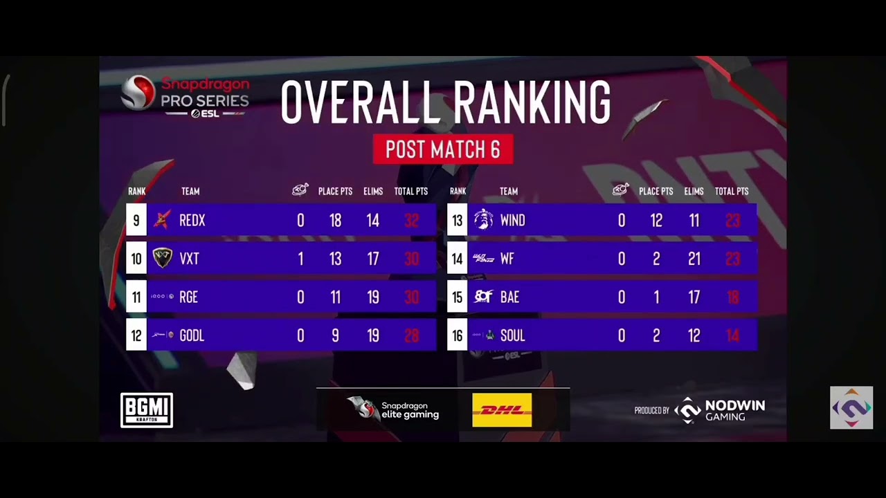 esl points table | day-1 overall ranking | snapdragon pro series | esl ...