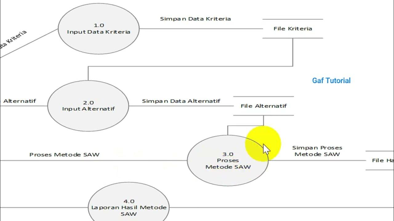 Cara Membuat DFD dan Diagram Level Nol SPK Pelanggaran Tata Tertib ...