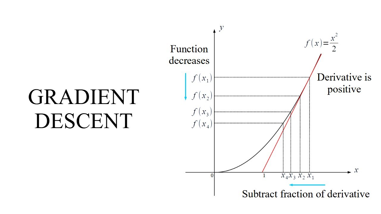 Gradient Descent - YouTube
