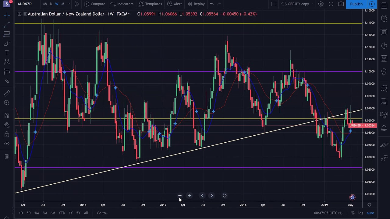 #PIPCHASERS - FOREX CHART WEEK BREAKDOWN 15/05/2019 - 3 - WARNING ...