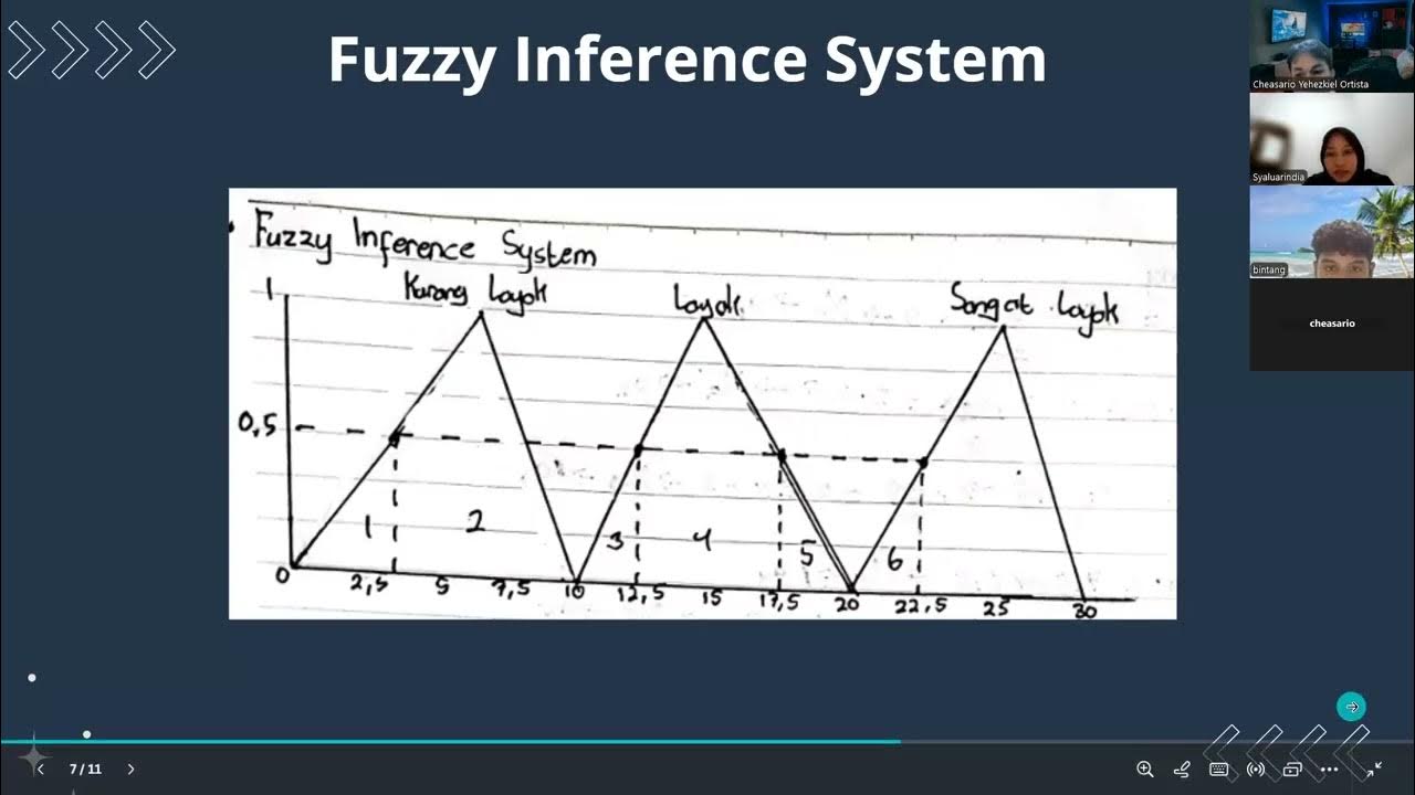 TUGAS KELOMPOK KECERDASAN AI - FUZZY LOGIC - YouTube