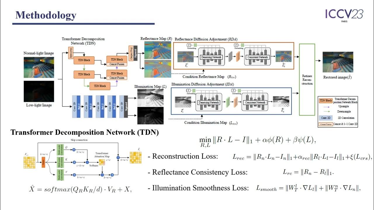 Diff-Retinex: Rethinking Low-light Image Enhancement with A Generative Diffusion Model - YouTube