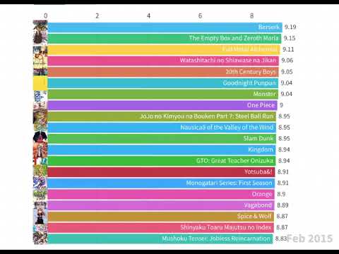 Top Manga By Score (2007-2023)
