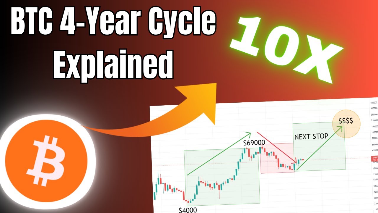 What is the Bitcoin 4-Year Cycle? Bitcoin 4-Year Cycle Explained! - YouTube