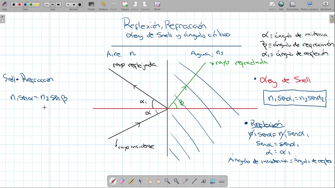 FÍSICA: Reflexión, refracción, ley de Snell, índice de refracción y ...