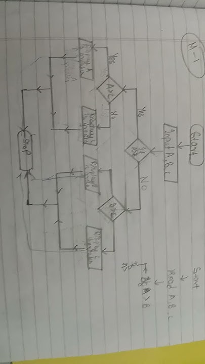 # class 11 . .. cs -1; flowchart to find biggest number among three numbers..# hsc ..board ...