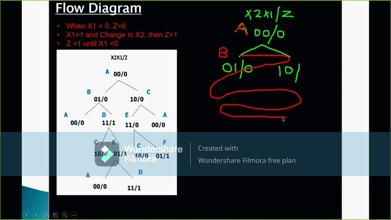 Flow Diagram - Design of Asynchronous Sequential Circuit, Dr. M.A. Berlin, Professor/CSE, RMDEC ...