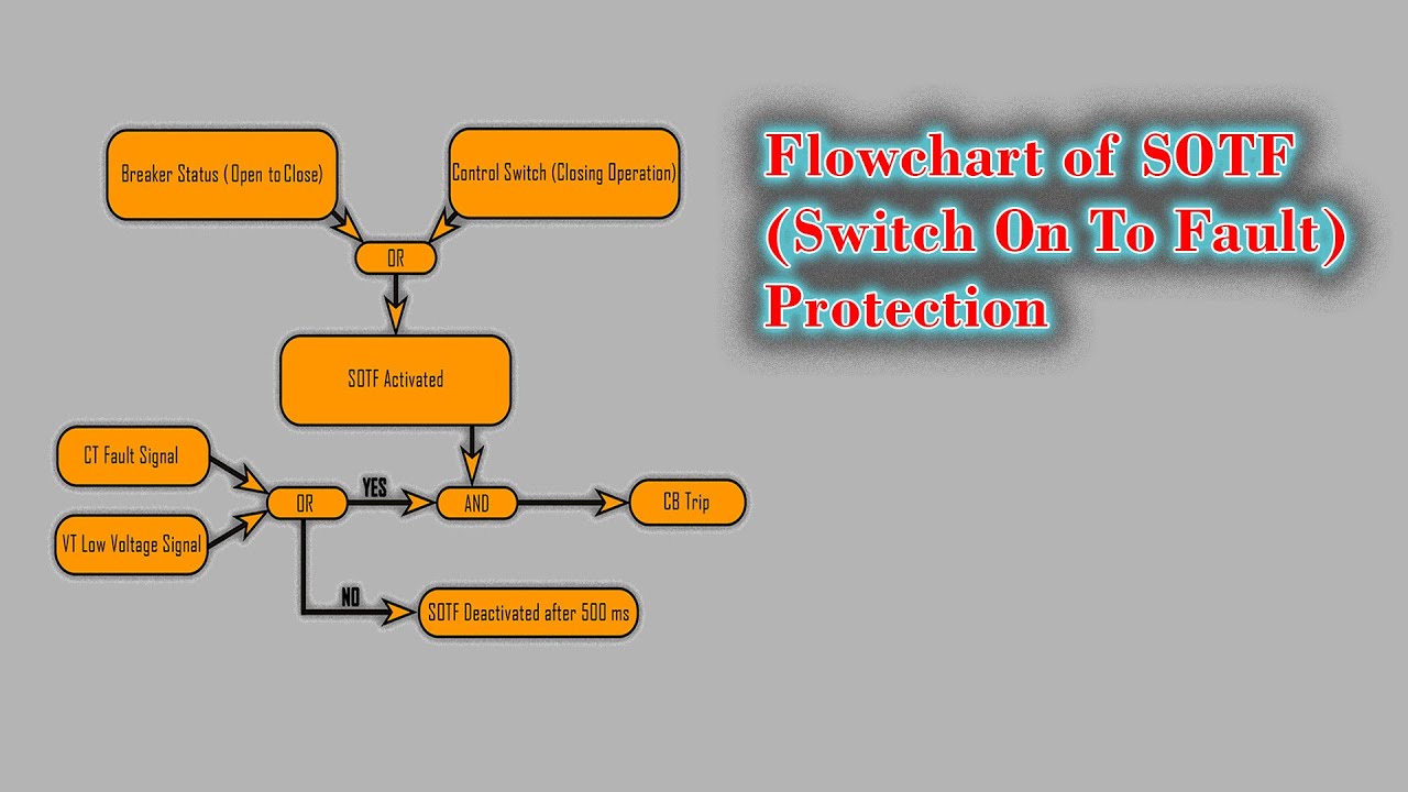 Flowchart of SOTF (Switch On To Fault) Protection - YouTube