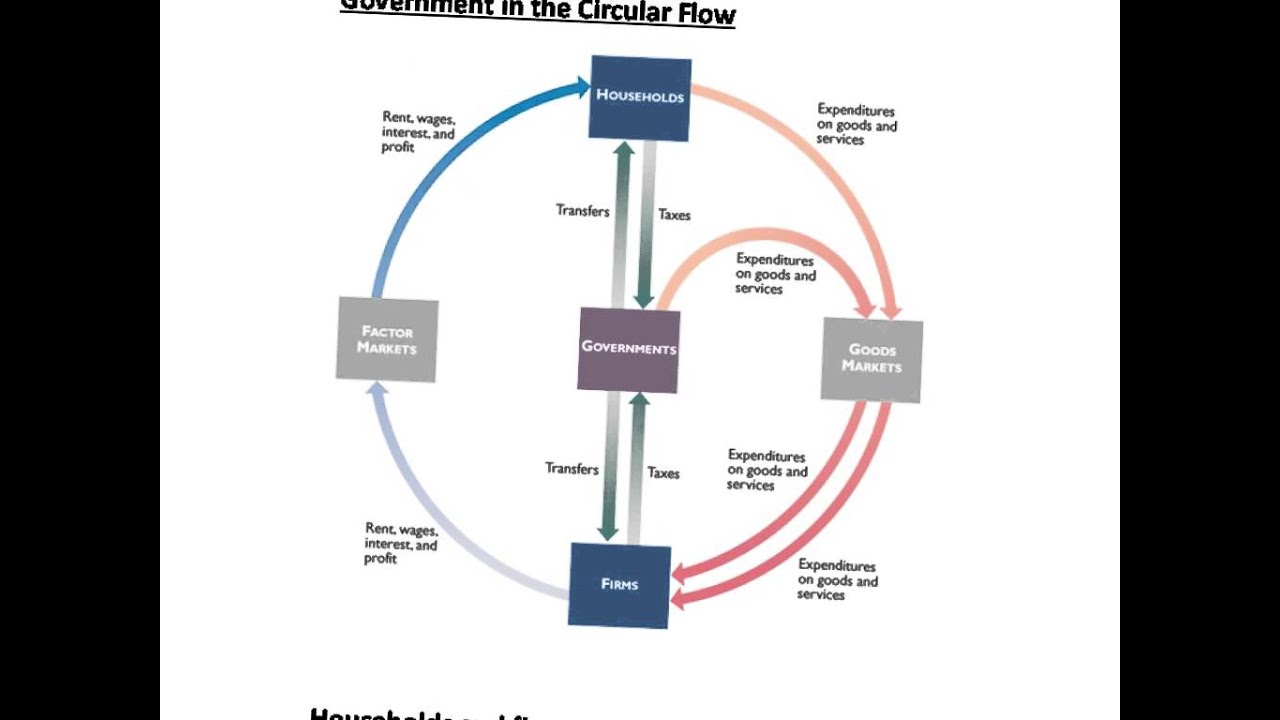 circular flow and debts and deficit - YouTube