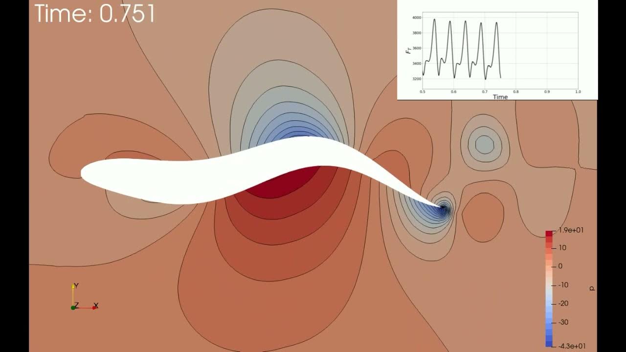 [CFD] OpenFOAM PIMPLE Fish motion pressure contour with thrust plot. - YouTube