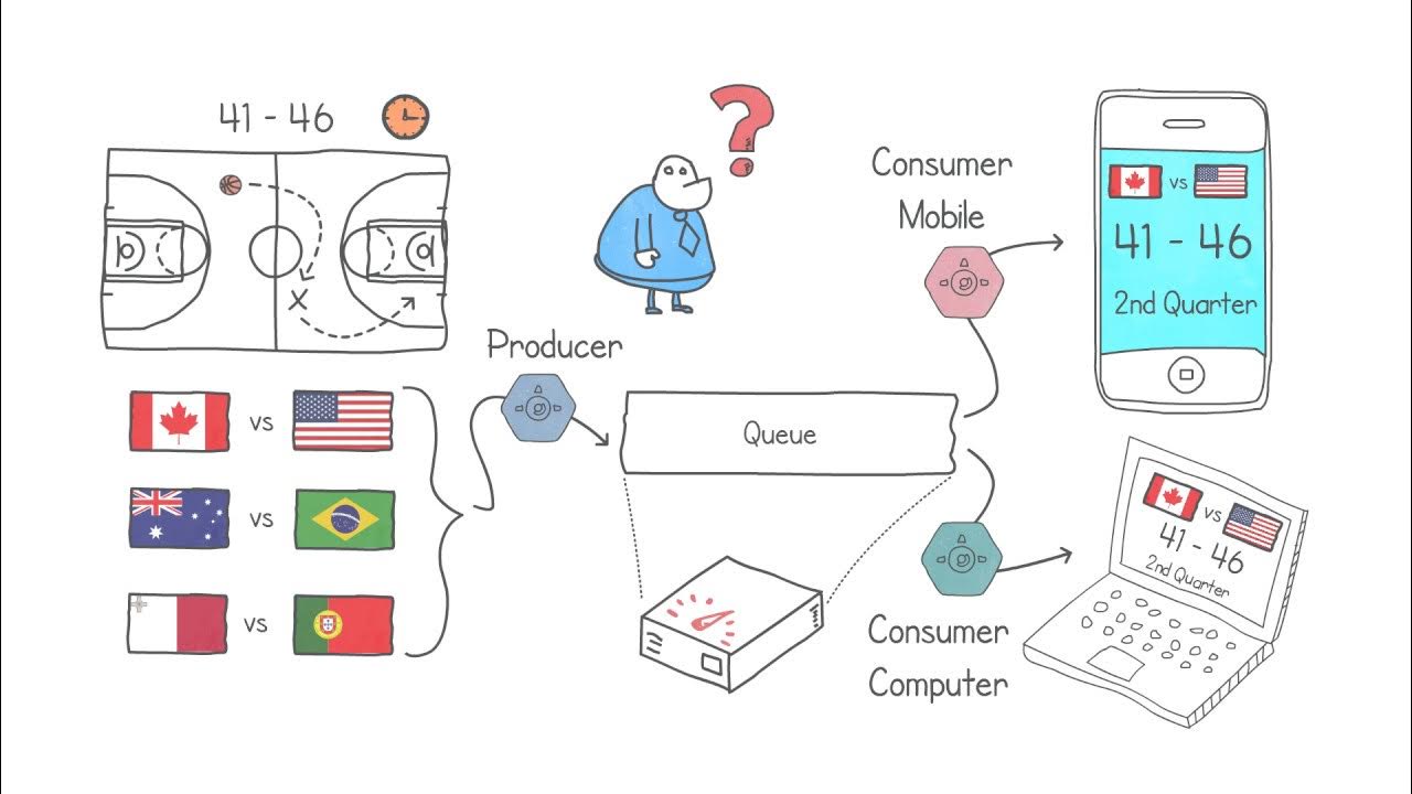 Apache Kafka in 6 minutes - YouTube