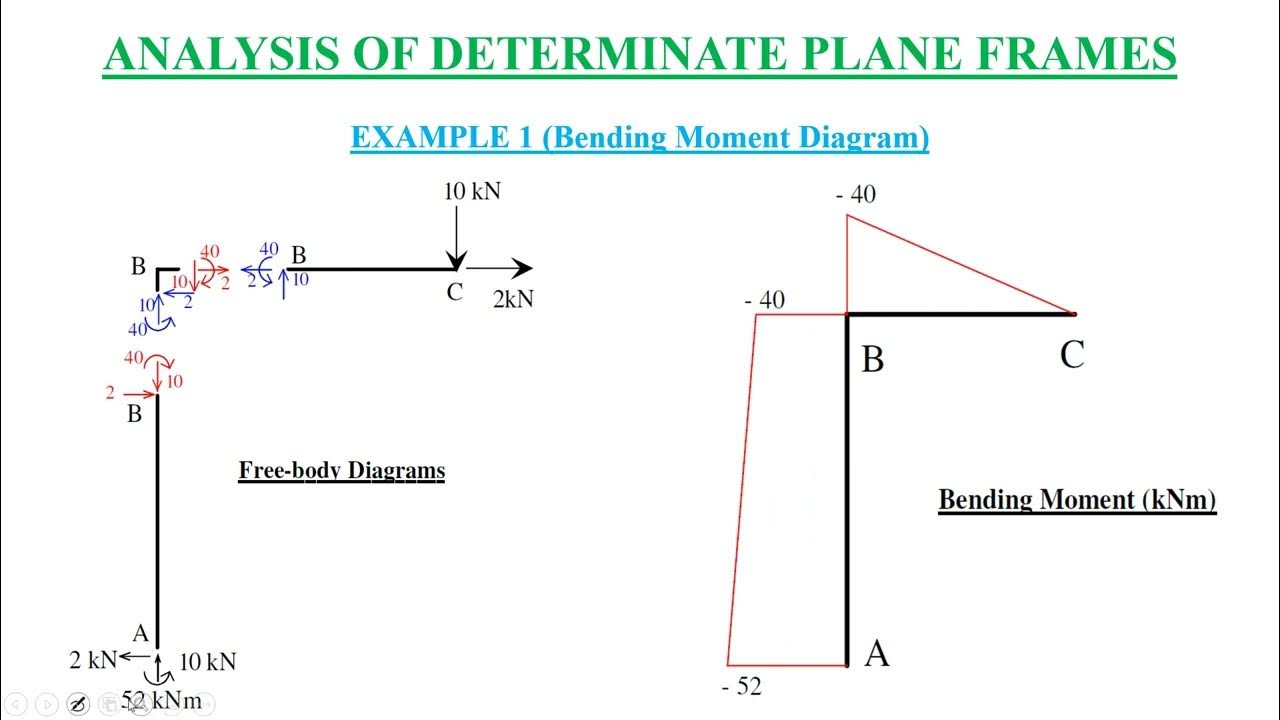 Determinate Frame Analysis | Analysis of Determinate Frames | Frame Structure Explained - YouTube