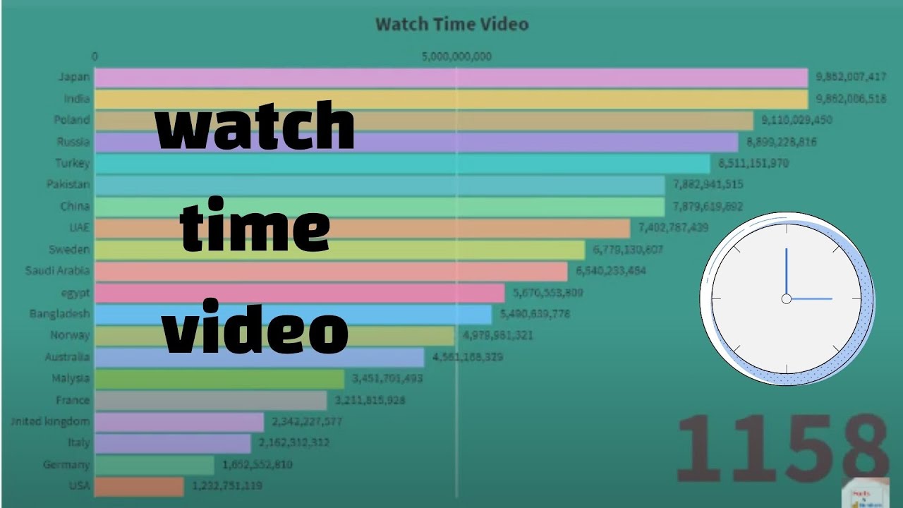 watch time video - 2020 - YouTube watch time 🎞️ - YouTube