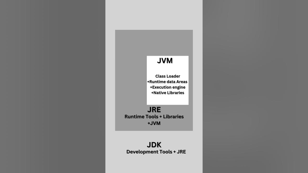 JDK vs JRE vs JVM Explained in 60 Seconds! #coding #shorts #javaprogramming #java #jdk #jre #jvm ...