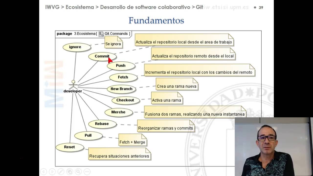 Ecosistema software. Desarrollo de software colaborativo con GitHub y ...