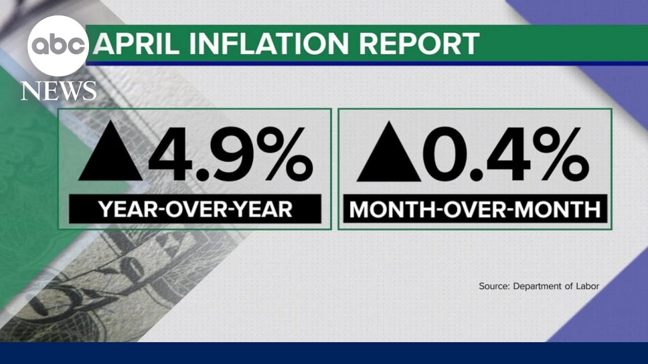 Consumer Price Index shows inflation is easing in the US | ABCNL - YouTube
