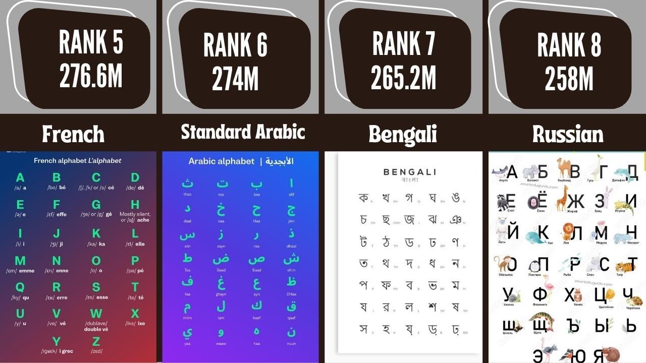 World Most Spoken Languages Ranking in the World | Databuzz studio ...