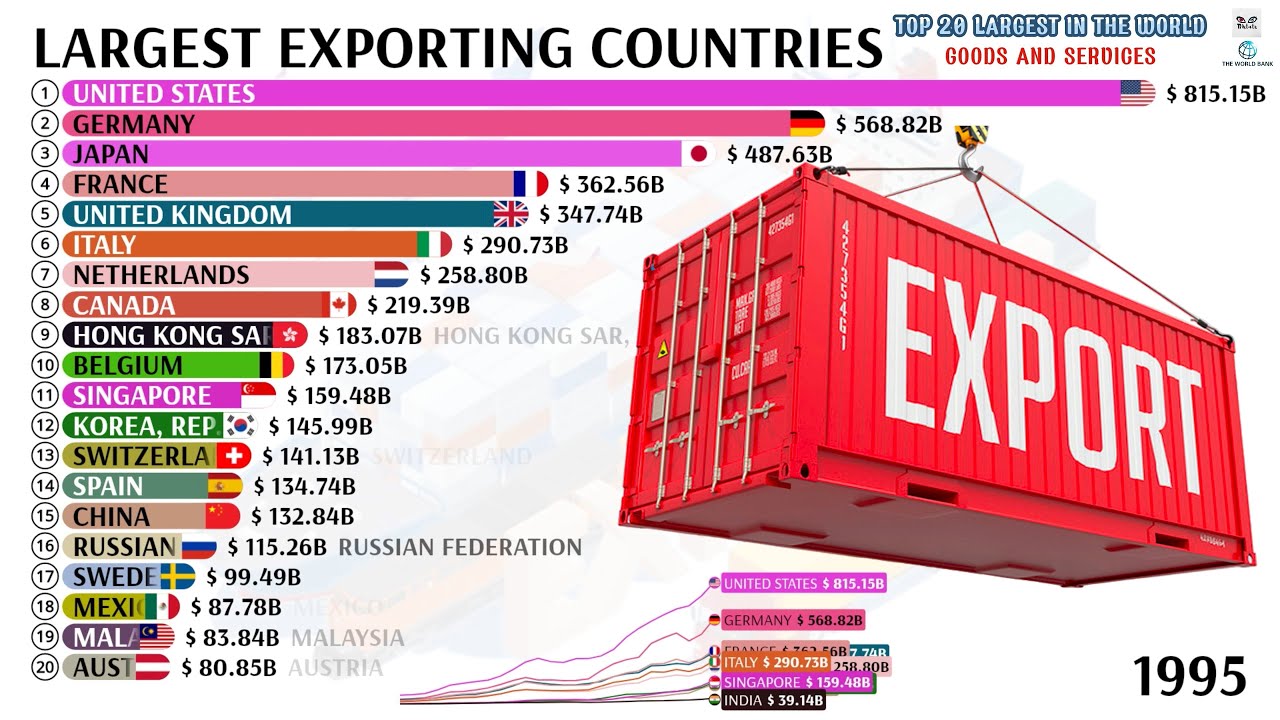 TOP 20 LARGEST EXPORTING COUNTRIES (GOODS AND SERVICES) IN THE WORLD ...