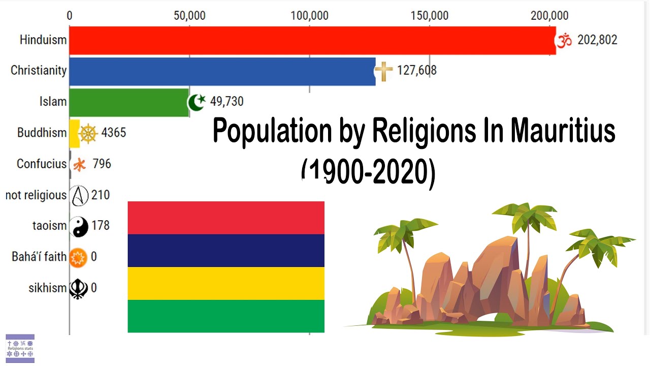 Religions in Mauritius (1900-2020) | Religions Stats - YouTube
