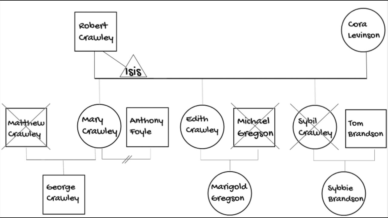 How To Make A Family Tree With Siblings