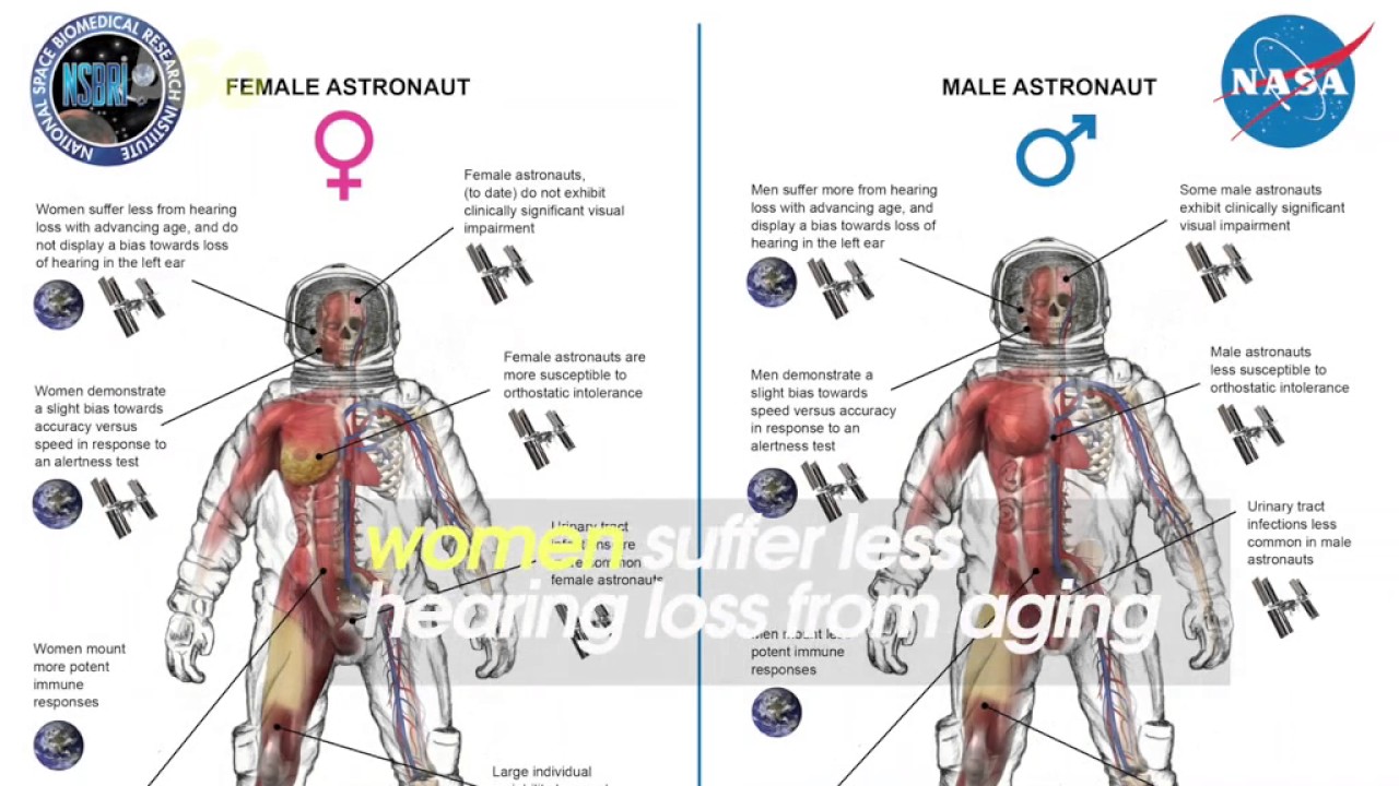 Going to Space Affects Men and Women in Different Ways - YouTube