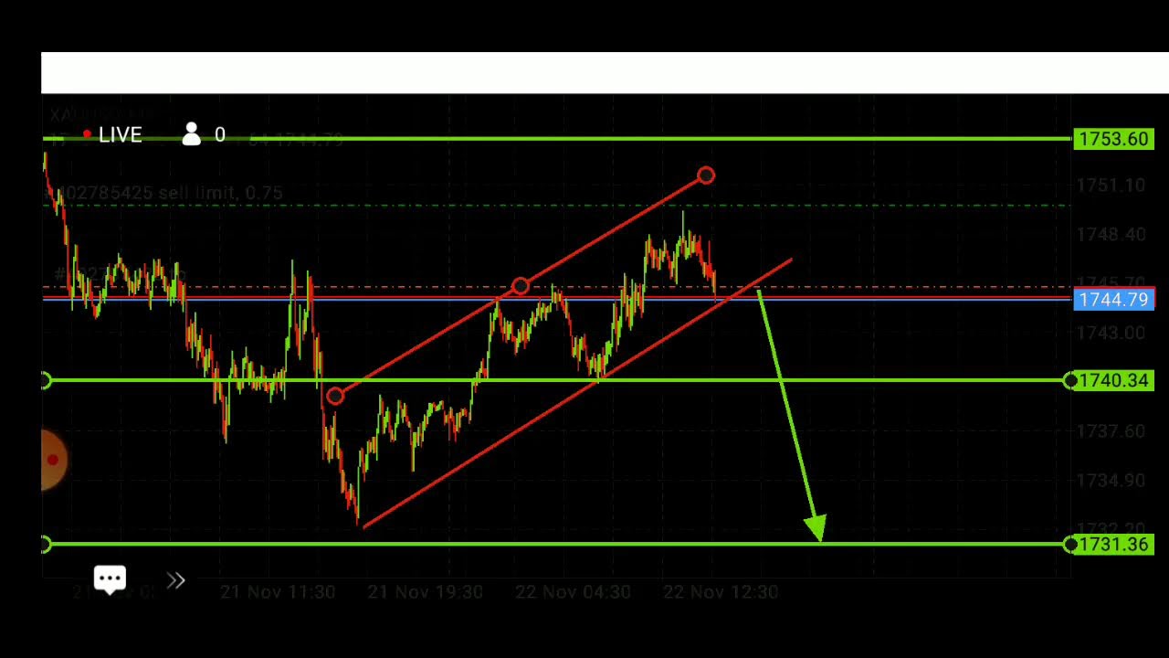 XAUUSD GOLD M5 LIVE TRADE AND ANALYSIS - YouTube