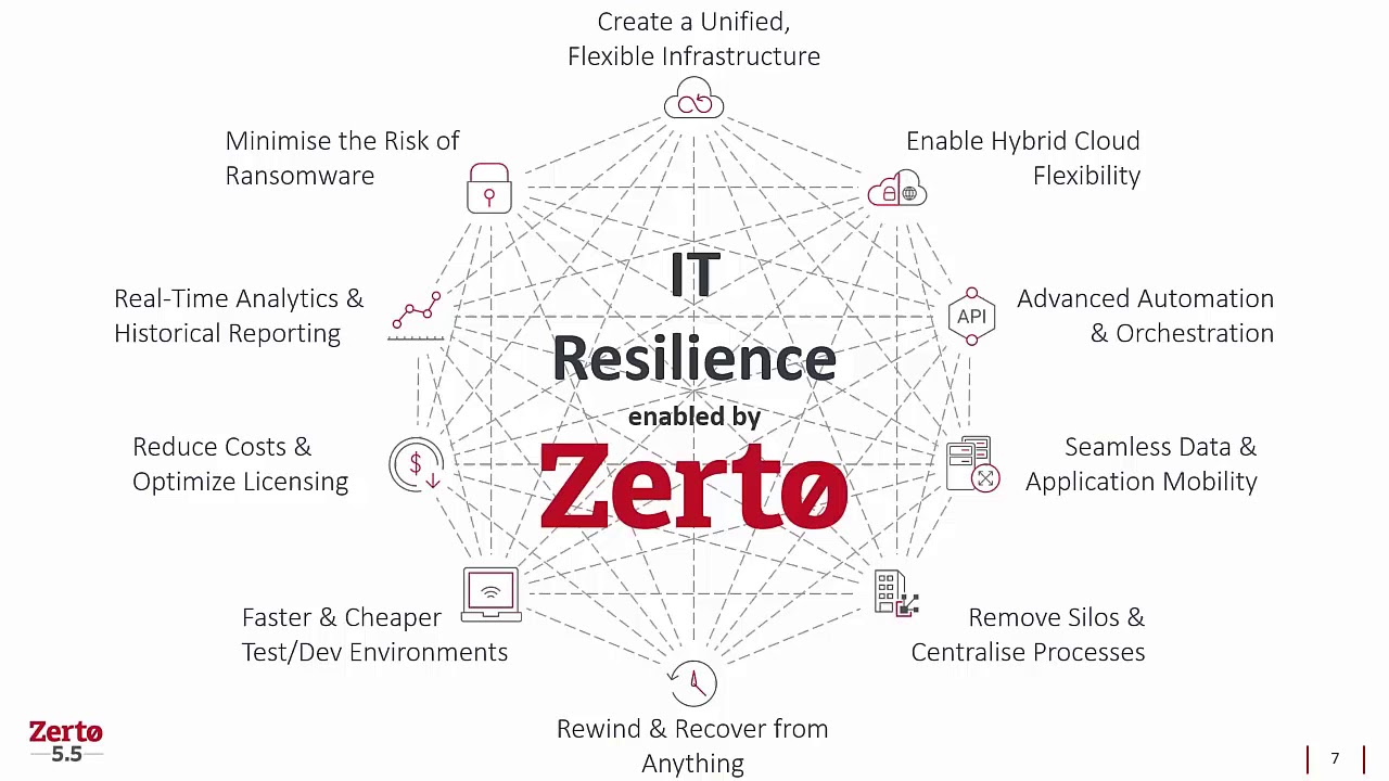 Zerto MoD Webinar - Driving IT Resilience - More Than Just Disaster ...