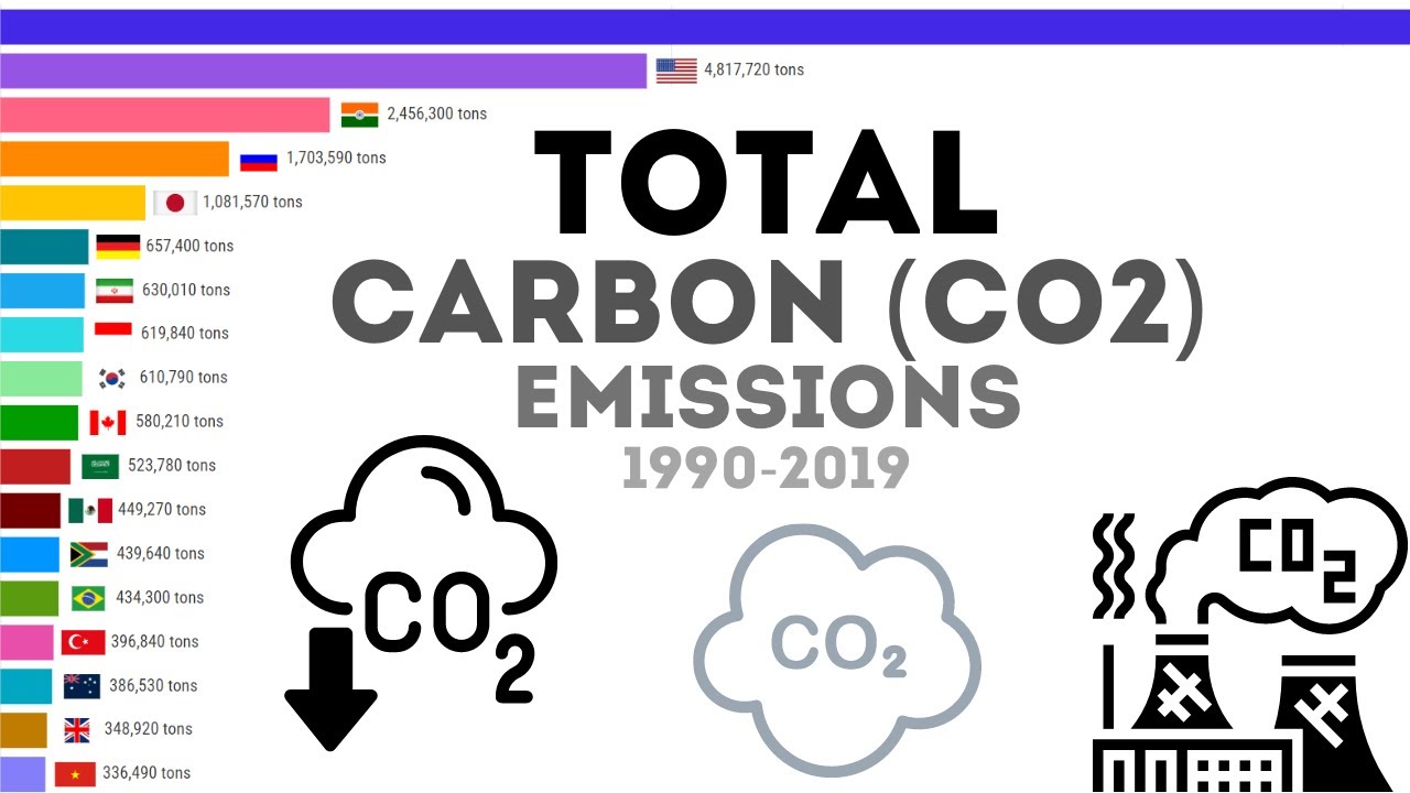Total Carbon CO2 Emissions 1990-2019 - YouTube