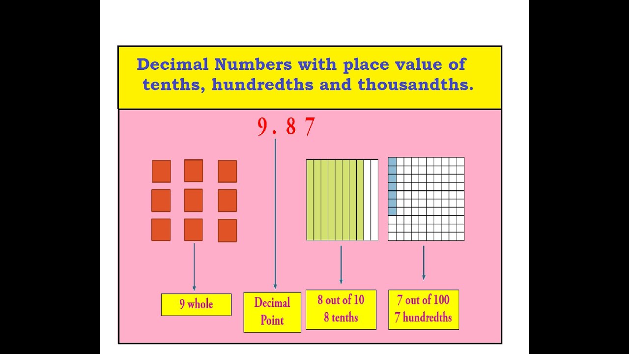 DECIMAL NUMBERS With Place Value Of Tenths Hundredths And Thousandths DECIMAL NUMBERS With Place Value Of Tenths Hundredths And Thousandths