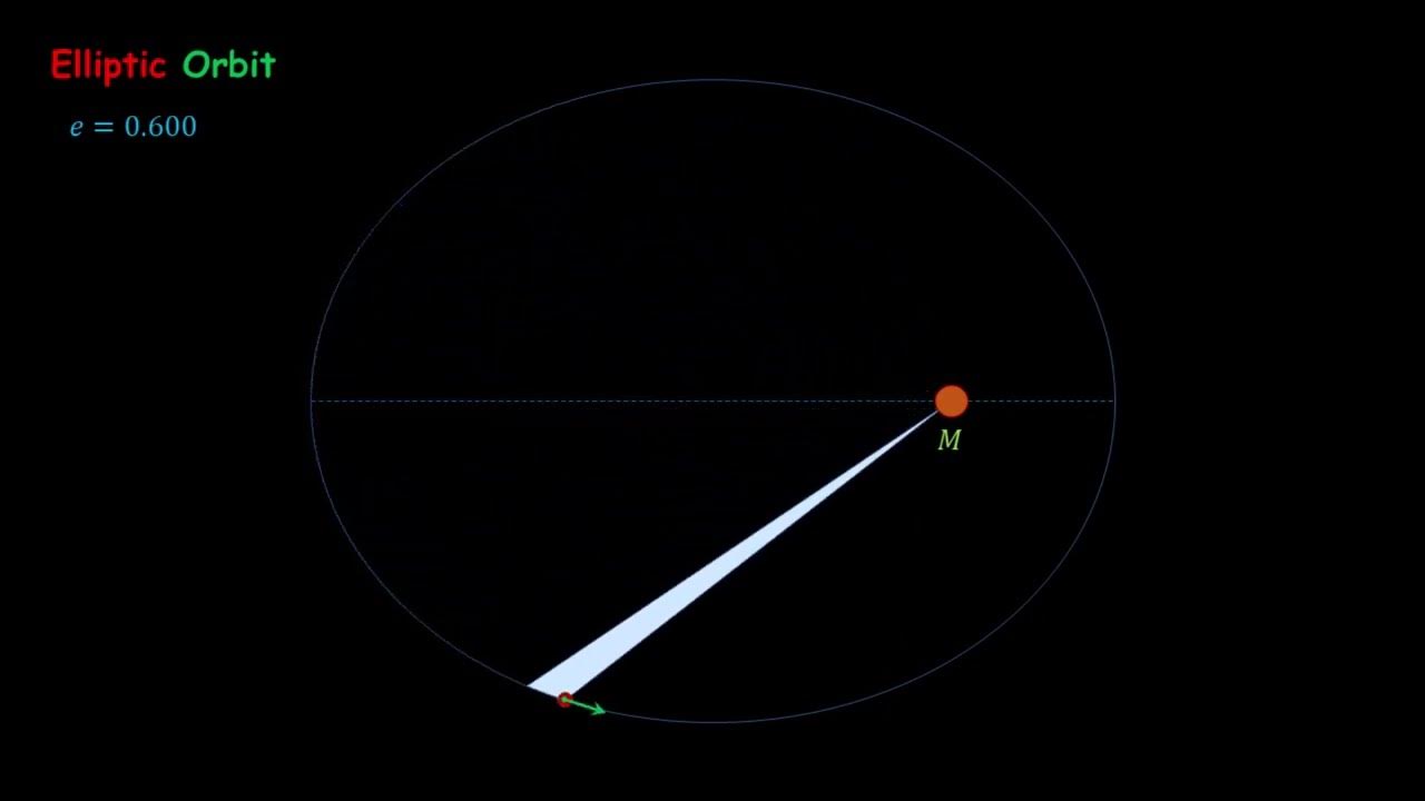 Kepler Areas, Simulation of Orbiting Planet e = 0 8 and 0 6 - YouTube