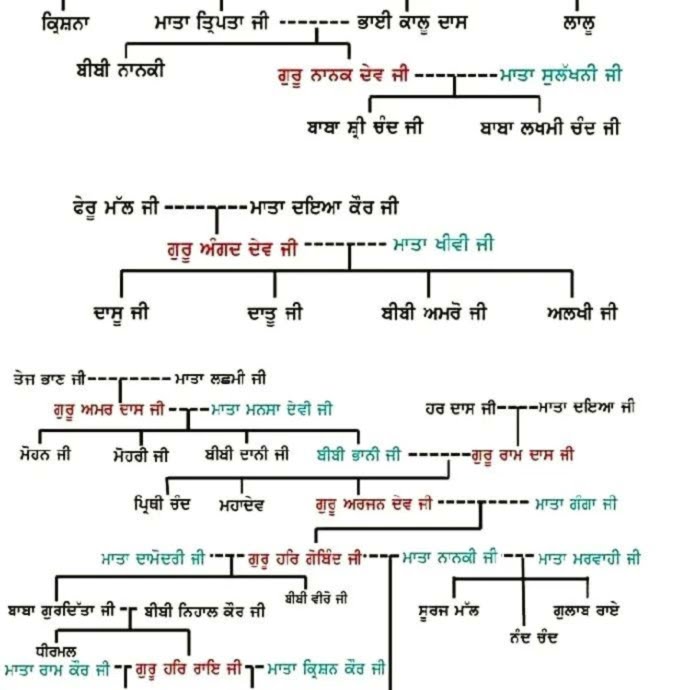 IK ONKAR | SATNAM | TEN GURU SAHIB FAMILY TREE #religion #sikhquotes # ...