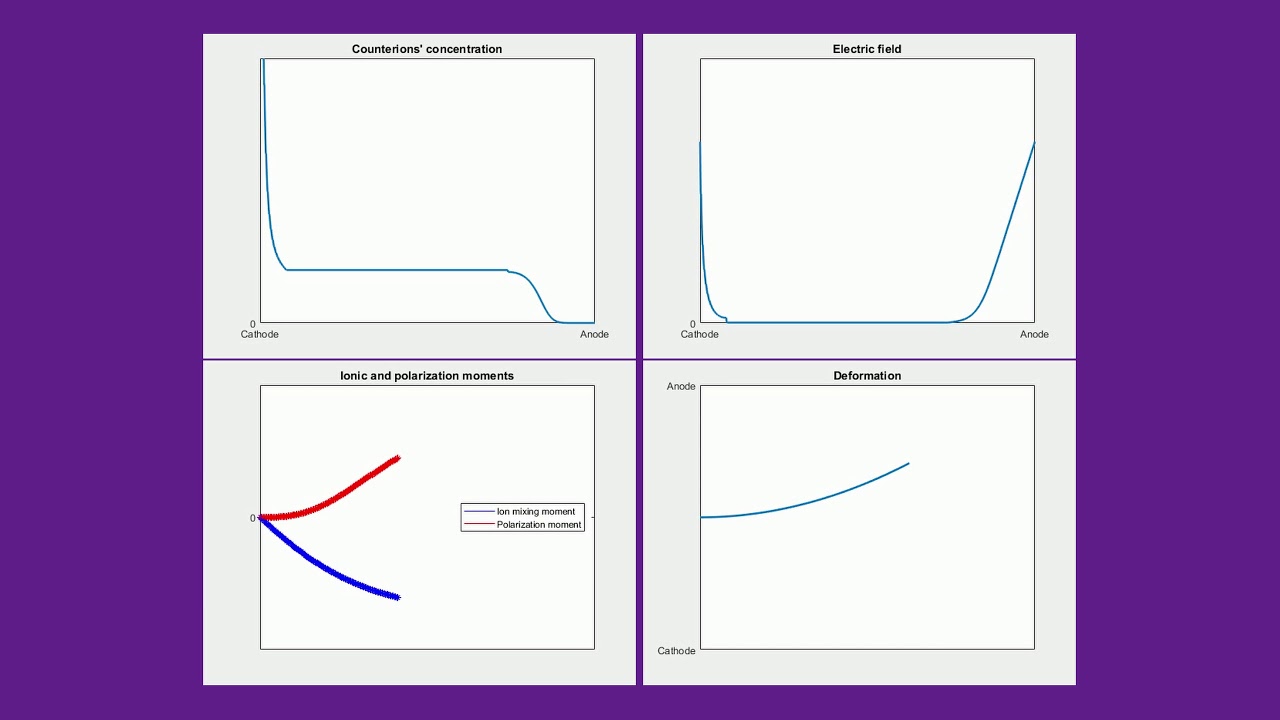 Back relaxation in ionic polymer metal composites (IPMCs) - YouTube