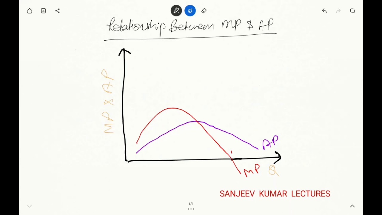 8.3 Relationship between MP and AP - YouTube