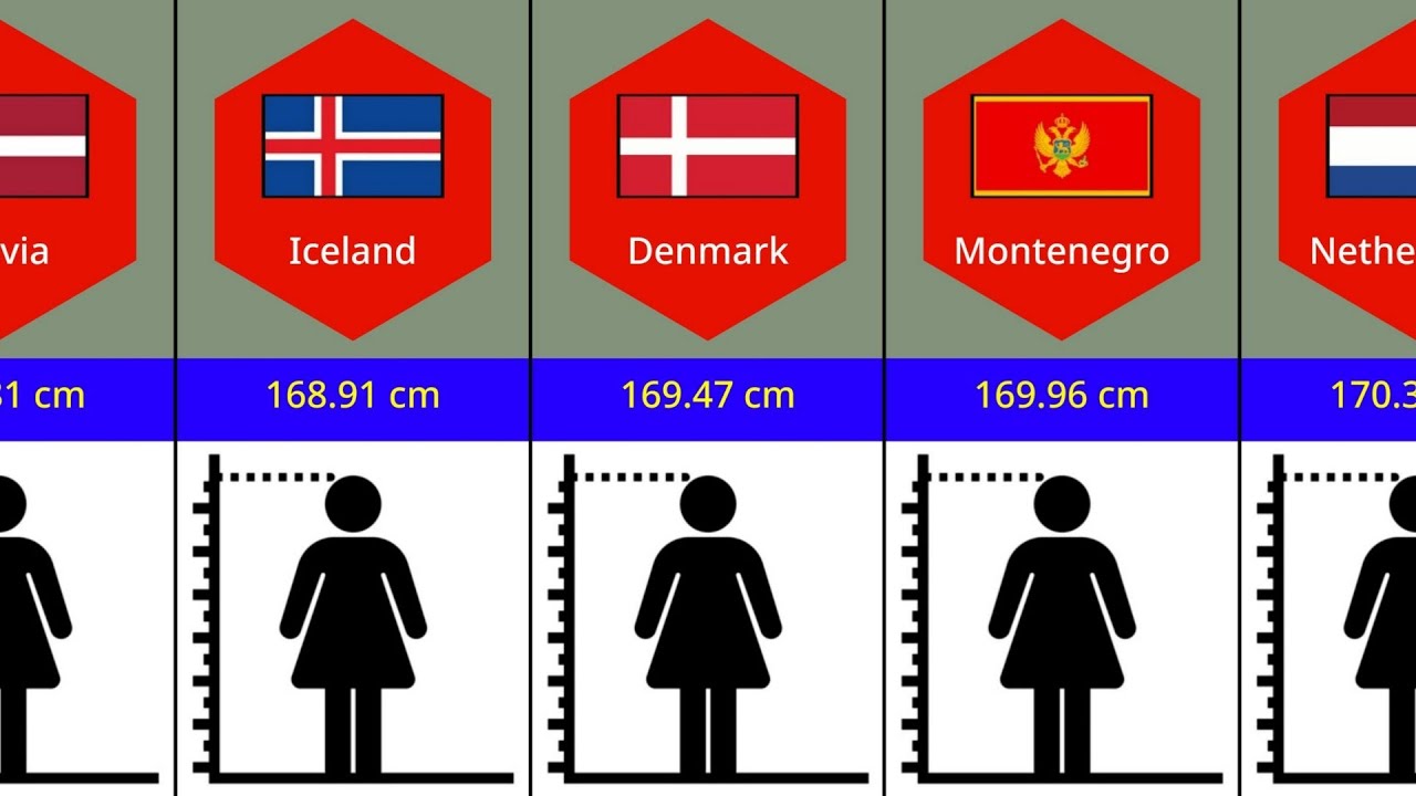 Average Female Height By Country - YouTube