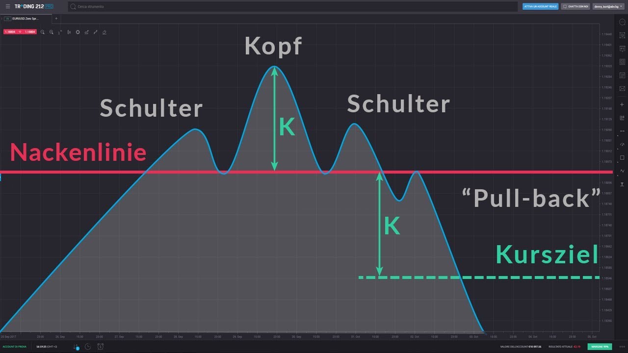 Schulter-Kopf-Schulter- Formation im Chart - YouTube
