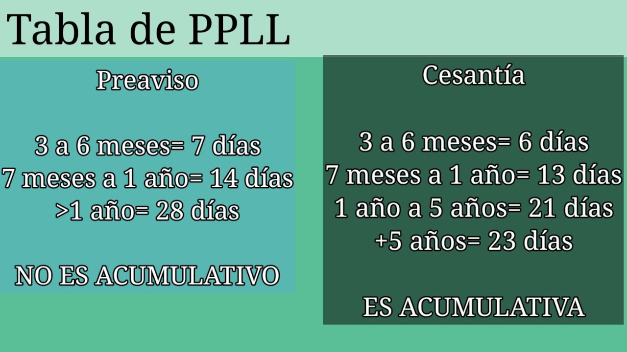 Preaviso y Cesantía en Rep. Dom.- Mariela García - YouTube