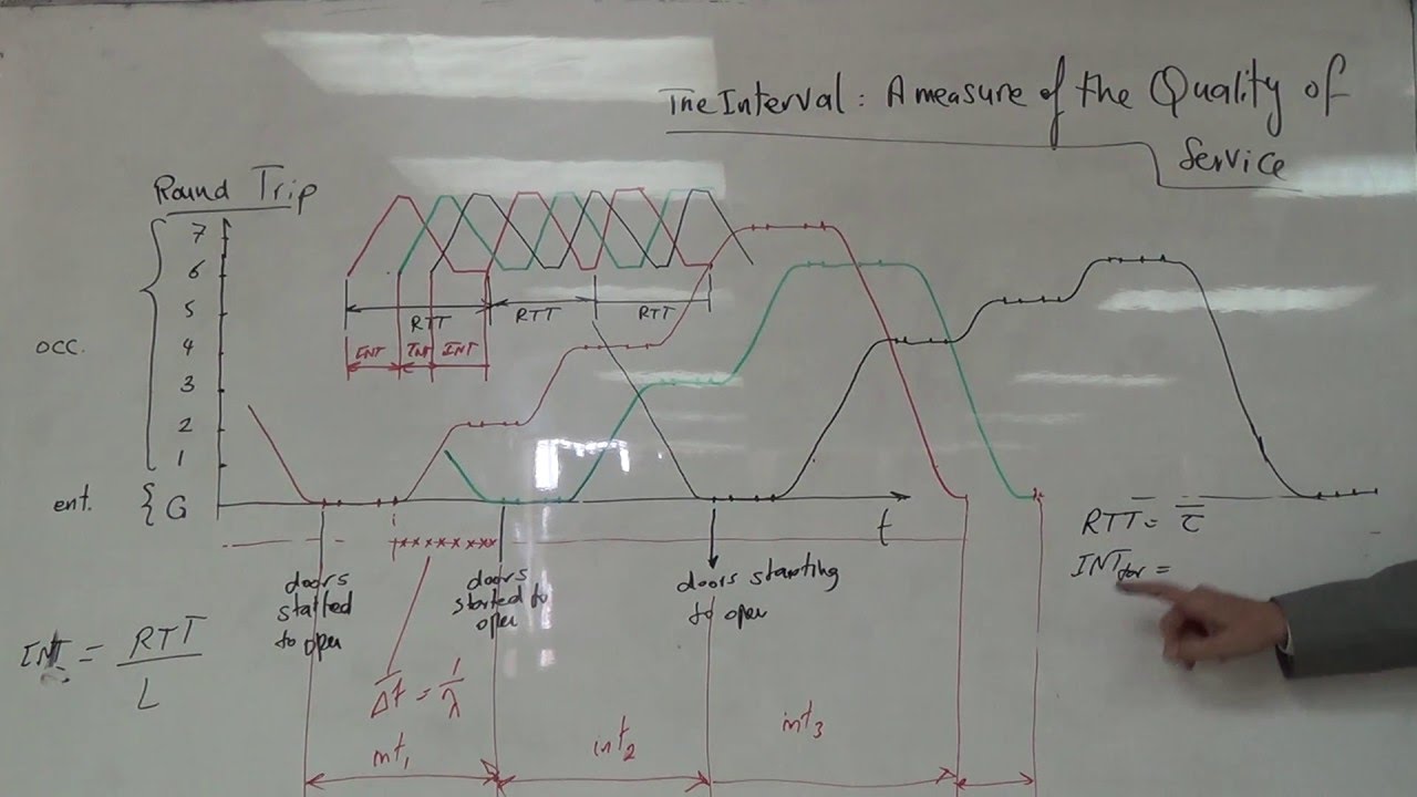 The Equation for Finding the Required Number of Elevators, 1/3/2016 ...