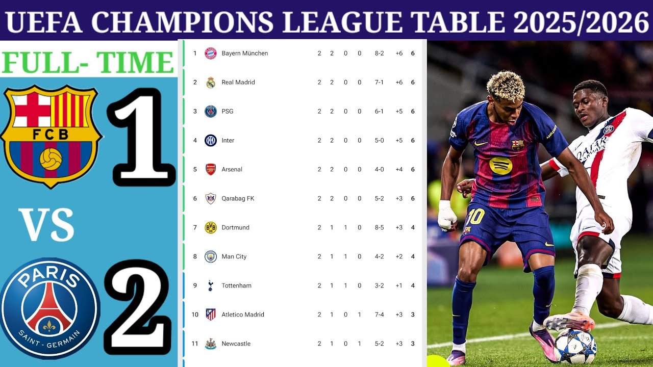 UEFA CHAMPIONS LEAGUE TABLE AND STANDING UPDATED TODAY | CHAMPIONS ...