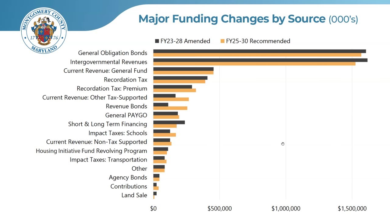 FY25-30 Capital Improvement Program (CIP) and Recommended FY25 Capital ...