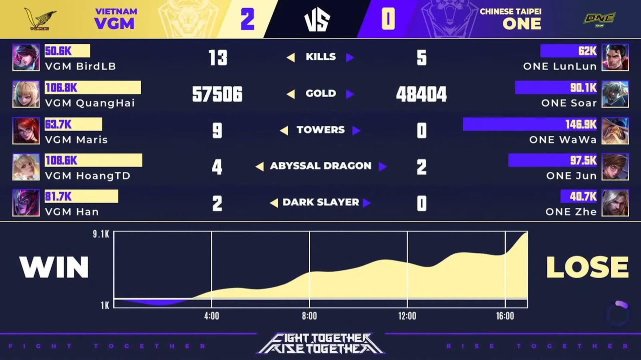 ONE vs VGM Game 2 I AWC 2021 Group Stage Day 7 I ONE Team vs V Gaming ...