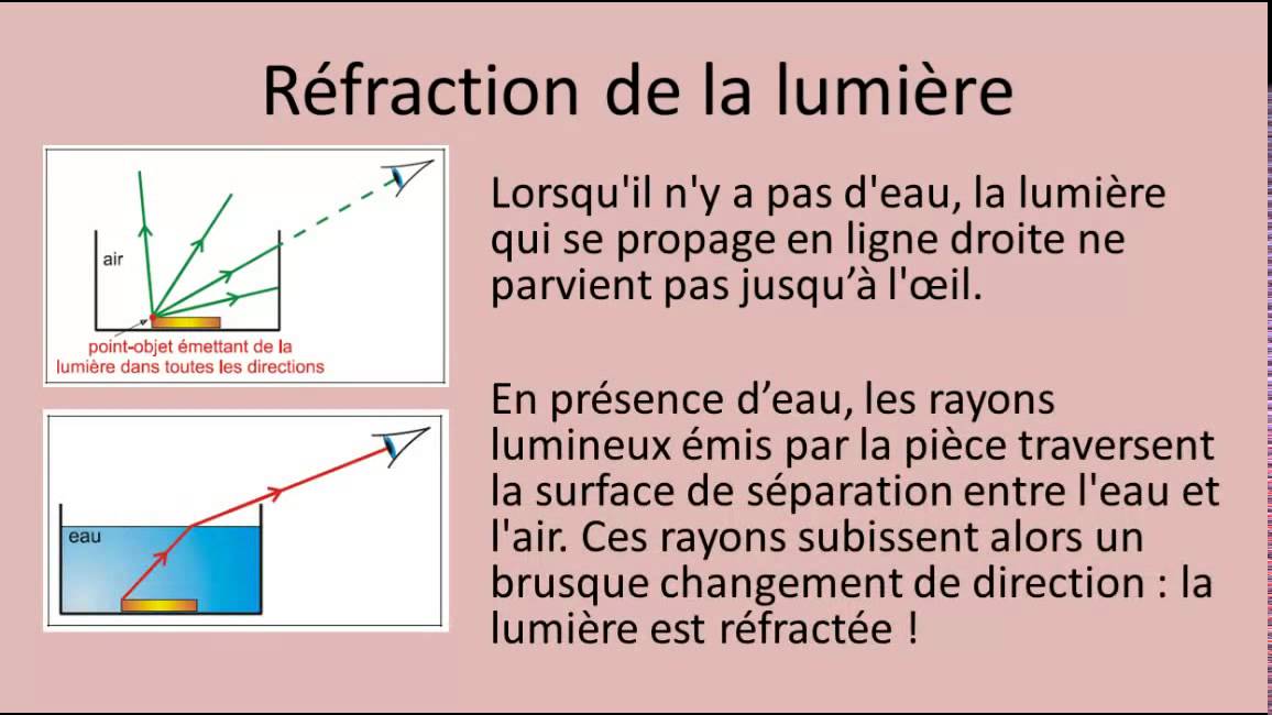 Réflexion Réfraction - YouTube