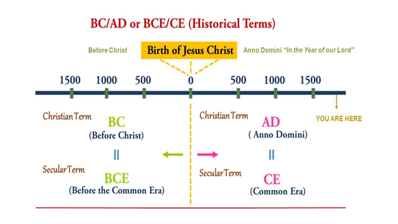 Chronological Time Scale (AD/BC Concepts) II NMMS II PSTSE II HISTORY ...