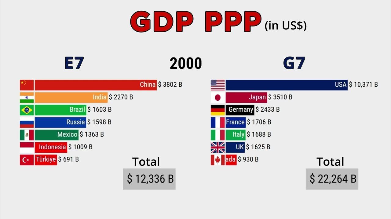 E7 vs G7 Comparison By GDP PPP | 1980-2024 - YouTube